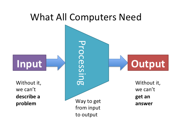 Theoretical Framework Input Process Output Theoretical Framework Input Process Output