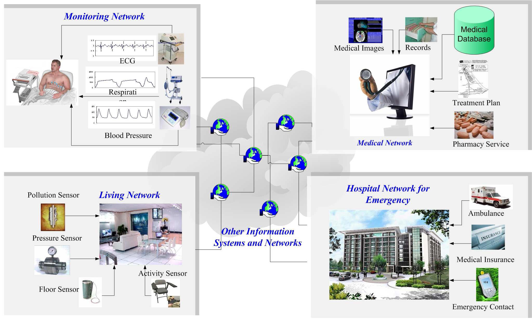Wireless Sensor Networks